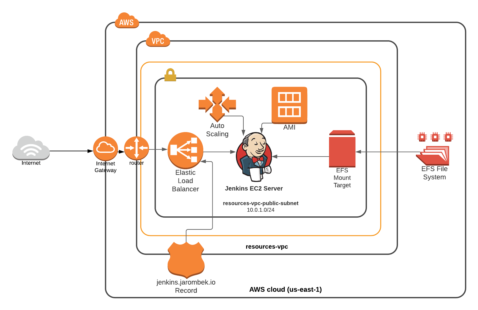 Ec2 Aws